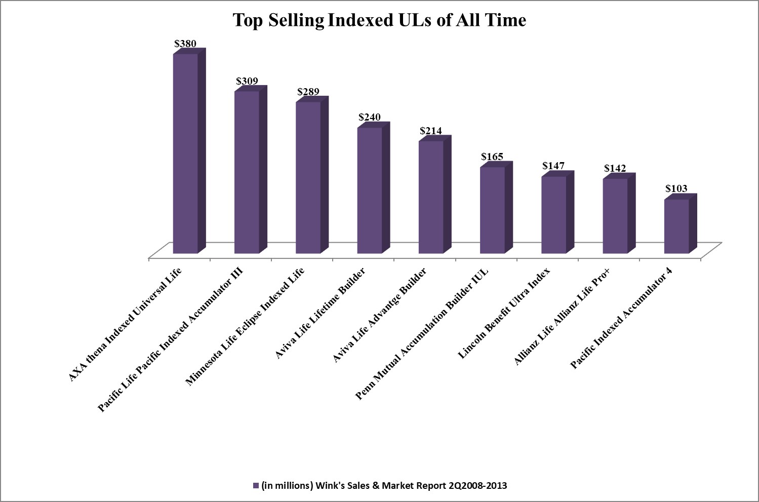 Updated: TOTAL OVERALL IUL SALES AND TOP SELLING IULs OF ALL TIME (2013 ...