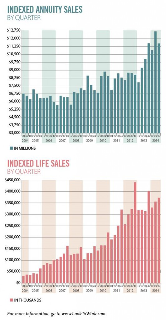 YEAR-TO-DATE Indexed Annuity Sales Greater Than Any Full Year But 2013 ...