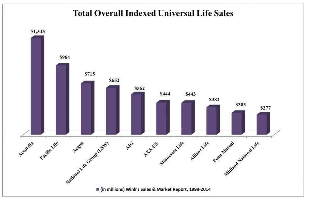Total Overall Indexed Universal Sales and Top Selling Indexed ULs of ...