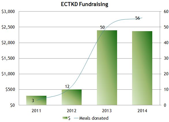 2014_fundraiser_chart - Wink, Inc.