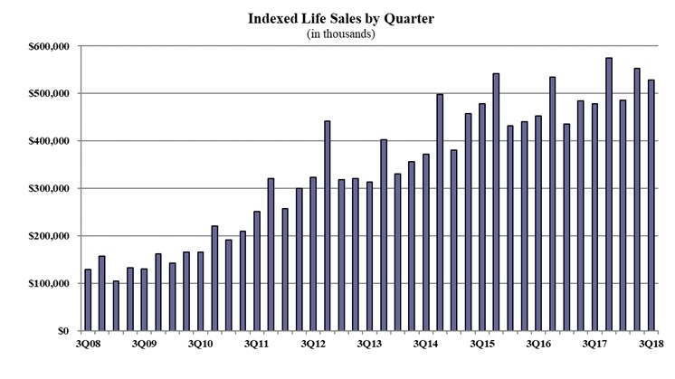 Wink, Inc. Releases Third Quarter, 2018 Life Sales Results - Wink, Inc.