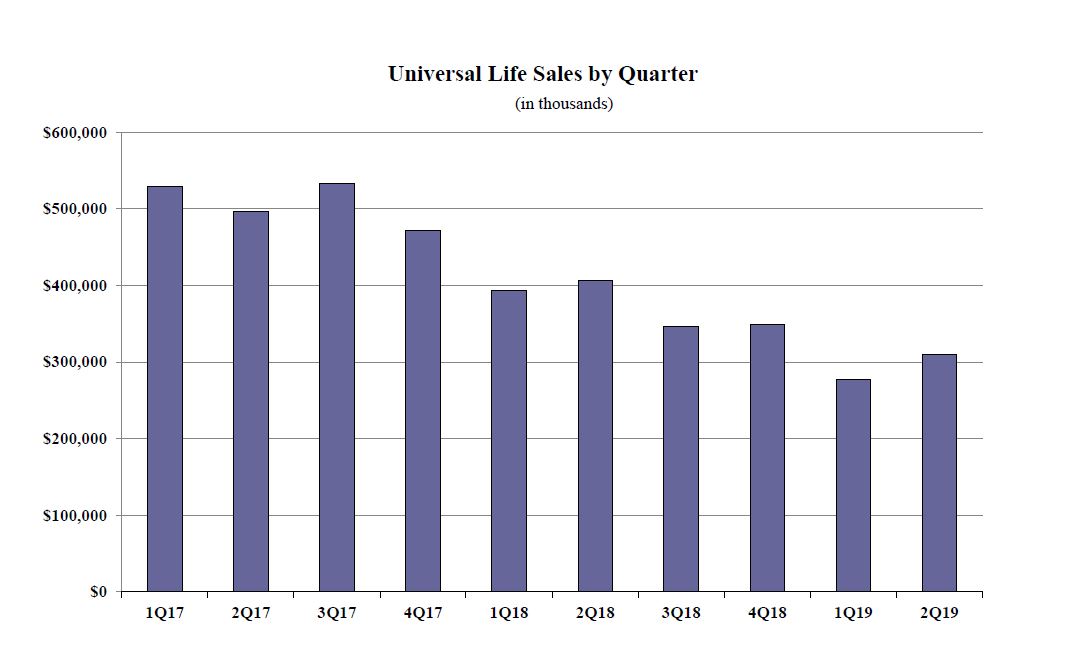 WINK, INC. RELEASES SECOND QUARTER, 2019 LIFE SALES RESULTS - Wink, Inc.