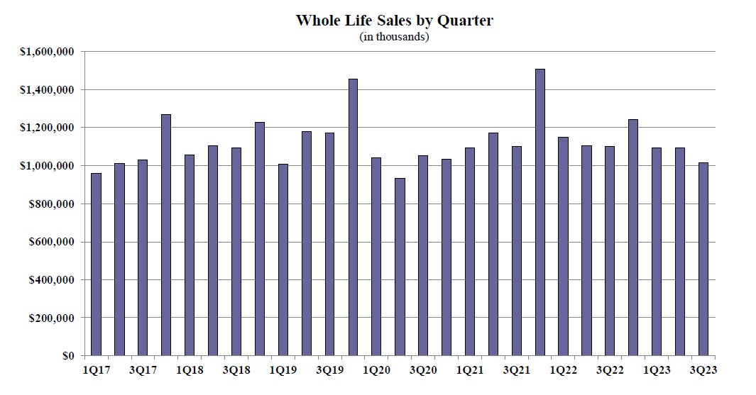 Wink, Inc. Releases Third Quarter, 2023 Life Sales Results - Wink, Inc.