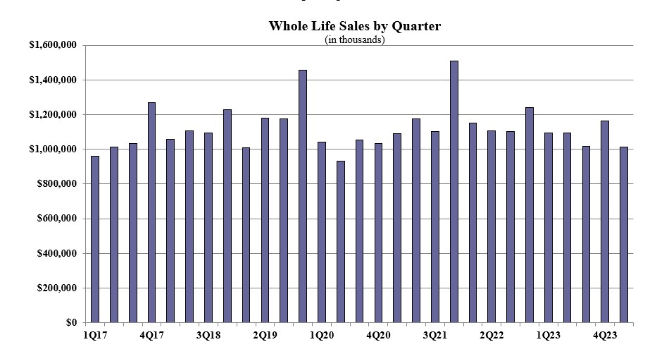 Wink, Inc. Releases First Quarter, 2024 Life Sales Results - Wink, Inc.